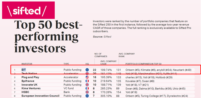 EIT Recognized as Europe’s Top Investor in Sifted’s 2024 Ranking | EIT